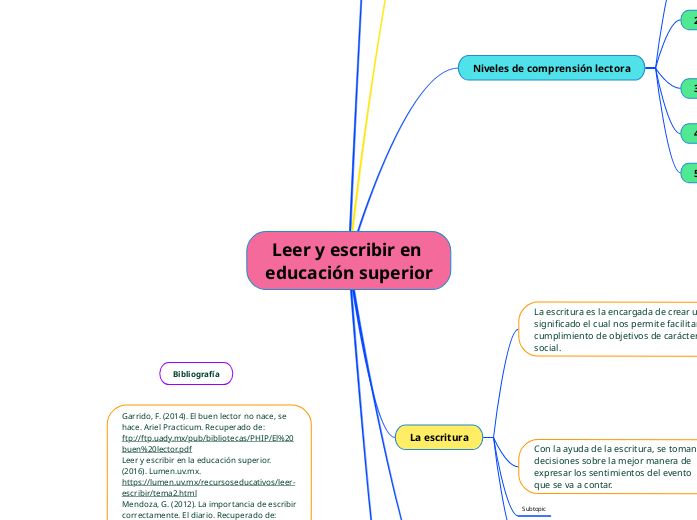 Leer y escribir en educación superior - Mind Map